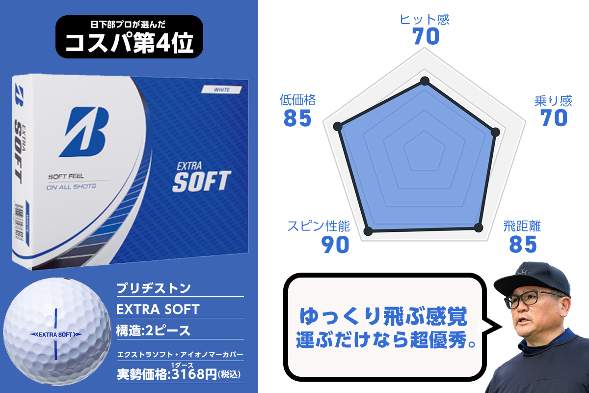 ヒット感70、乗り感70、飛距離85、スピン性能90、低価格85【合計400/500点】｜GDO ゴルフギア情報
