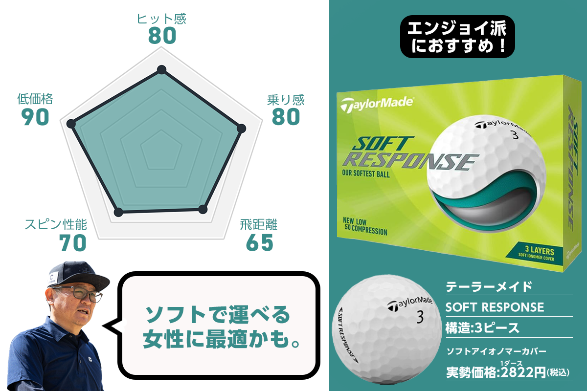 ヒット感80、乗り感80、飛距離65、スピン性能70、低価格90【合計385/500点】｜GDO ゴルフギア情報