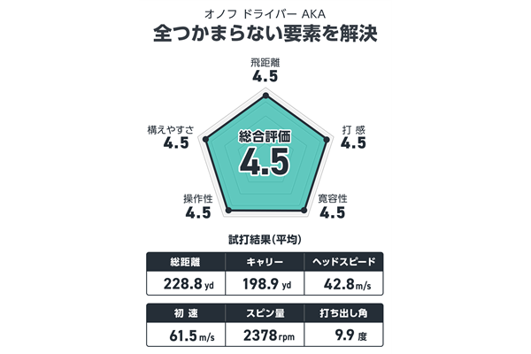 グローブライド オノフ ドライバー AKA<2024年>の試打レビュー グローブライド オノフ ドライバー AKA<2024年>の試打レビュー