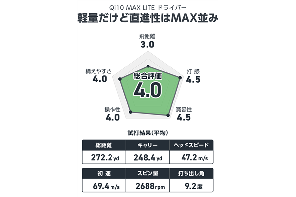 テーラーメイド Qi10 MAX LITE ドライバーの試打レビュー 口コミ テーラーメイド Qi10 MAX LITE ドライバーの試打レビュー 口コミ