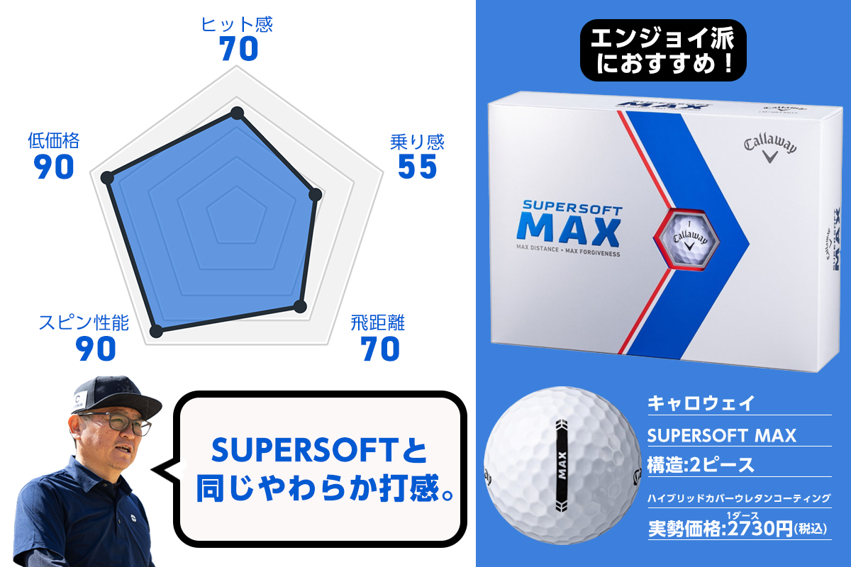 ヒット感70、乗り感55、飛距離70、スピン性能90、低価格90【合計375/500点】｜GDO ゴルフギア情報