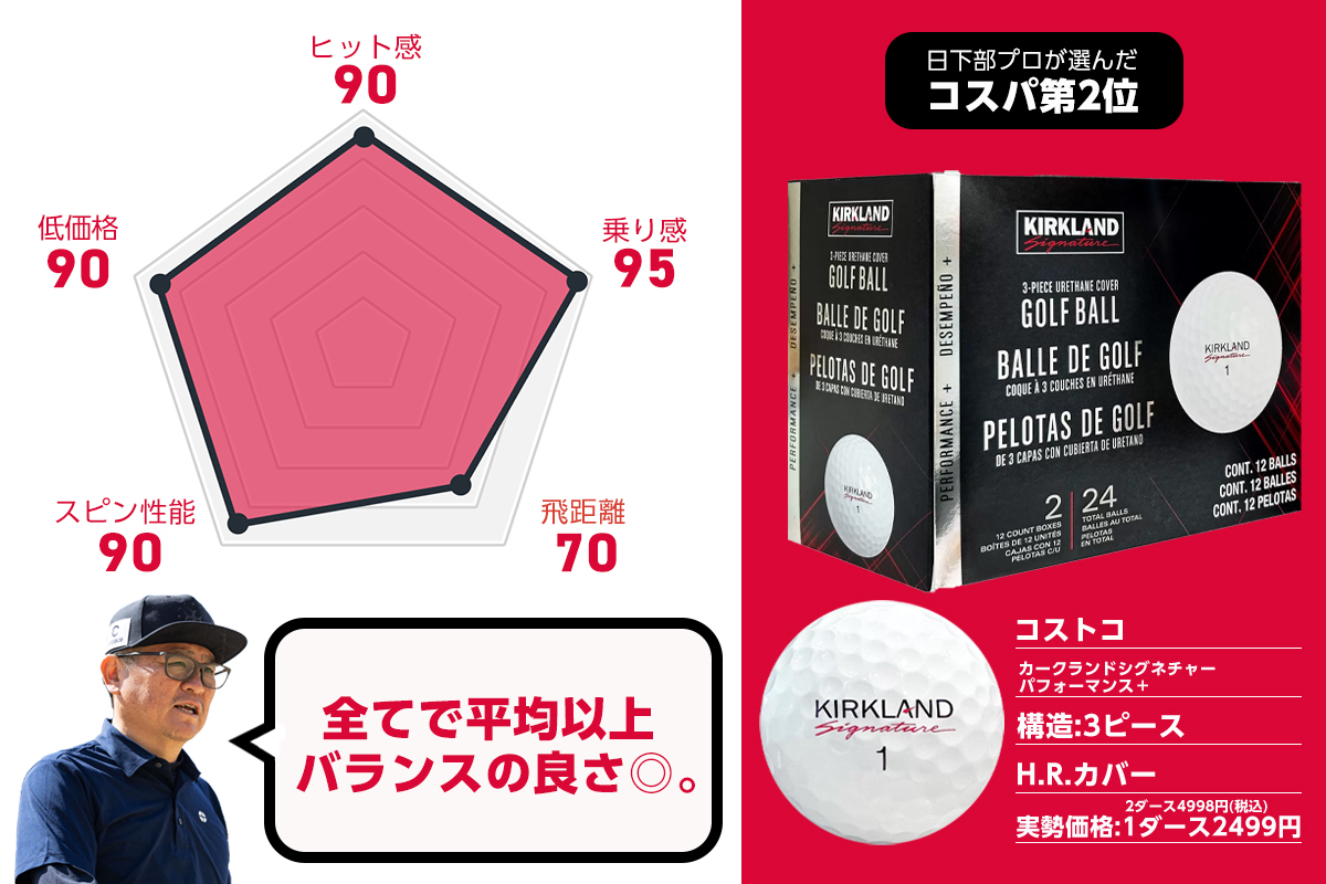 ヒット感90、乗り感95、飛距離70、スピン性能90、低価格90【合計435/500点】｜GDO ゴルフギア情報